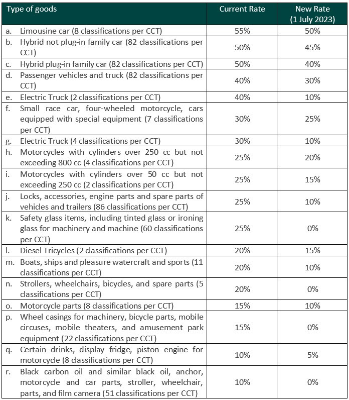 Cambodia Tax Alert Key Tariff Adjustments Under Sub Decree 122 Cambodia Tax Alert Key Tariff Adjustments Under Sub Decree 122