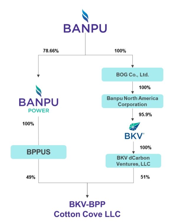 Banpu Power Joins BKV dCarbon Ventures to Operate ‘Cotton Cove Project’ in US - KAOHOON ...