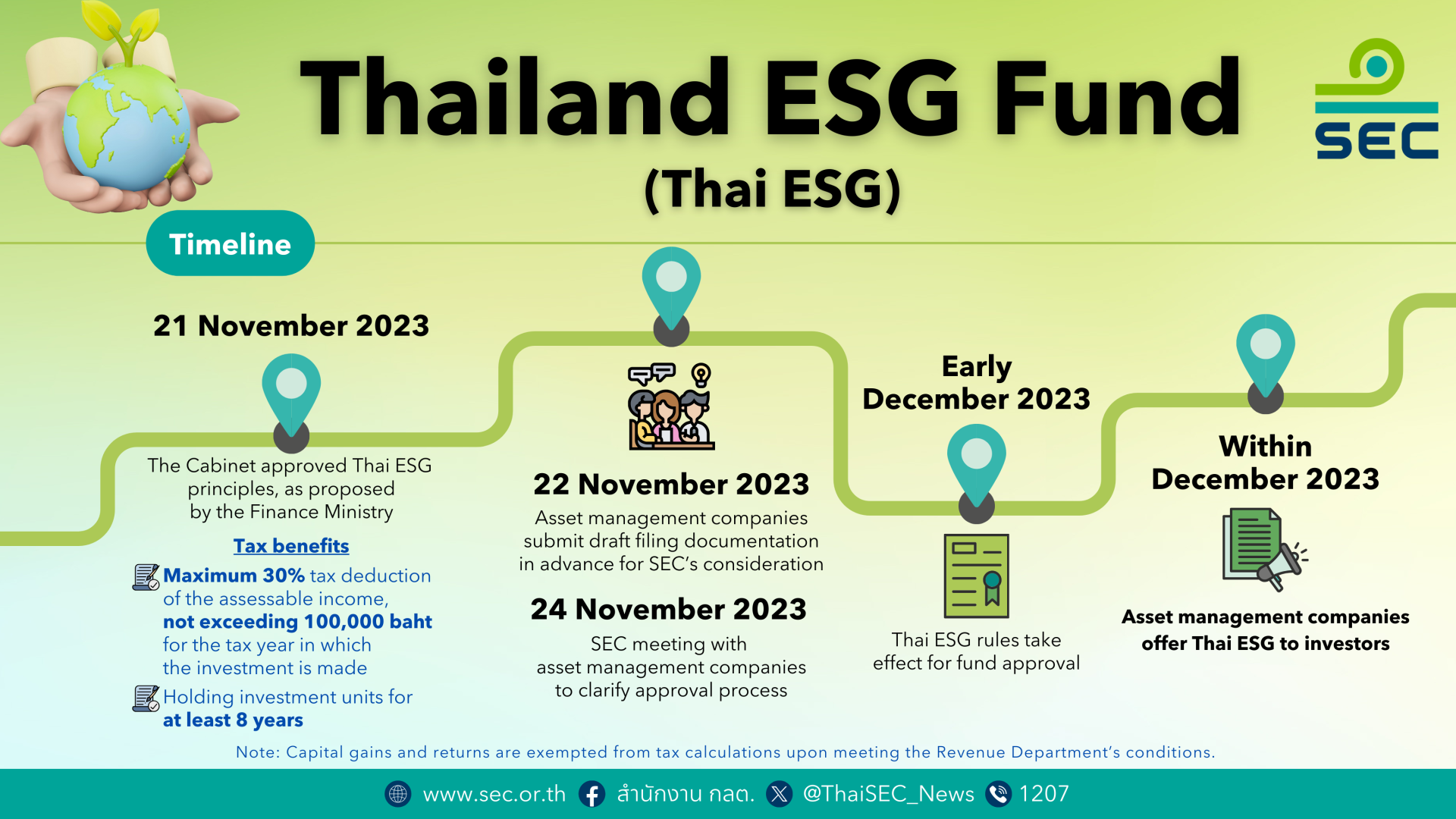 SEC Poises to Approve the Launch of Thailand ESG Fund - KAOHOON INTERNATIONAL