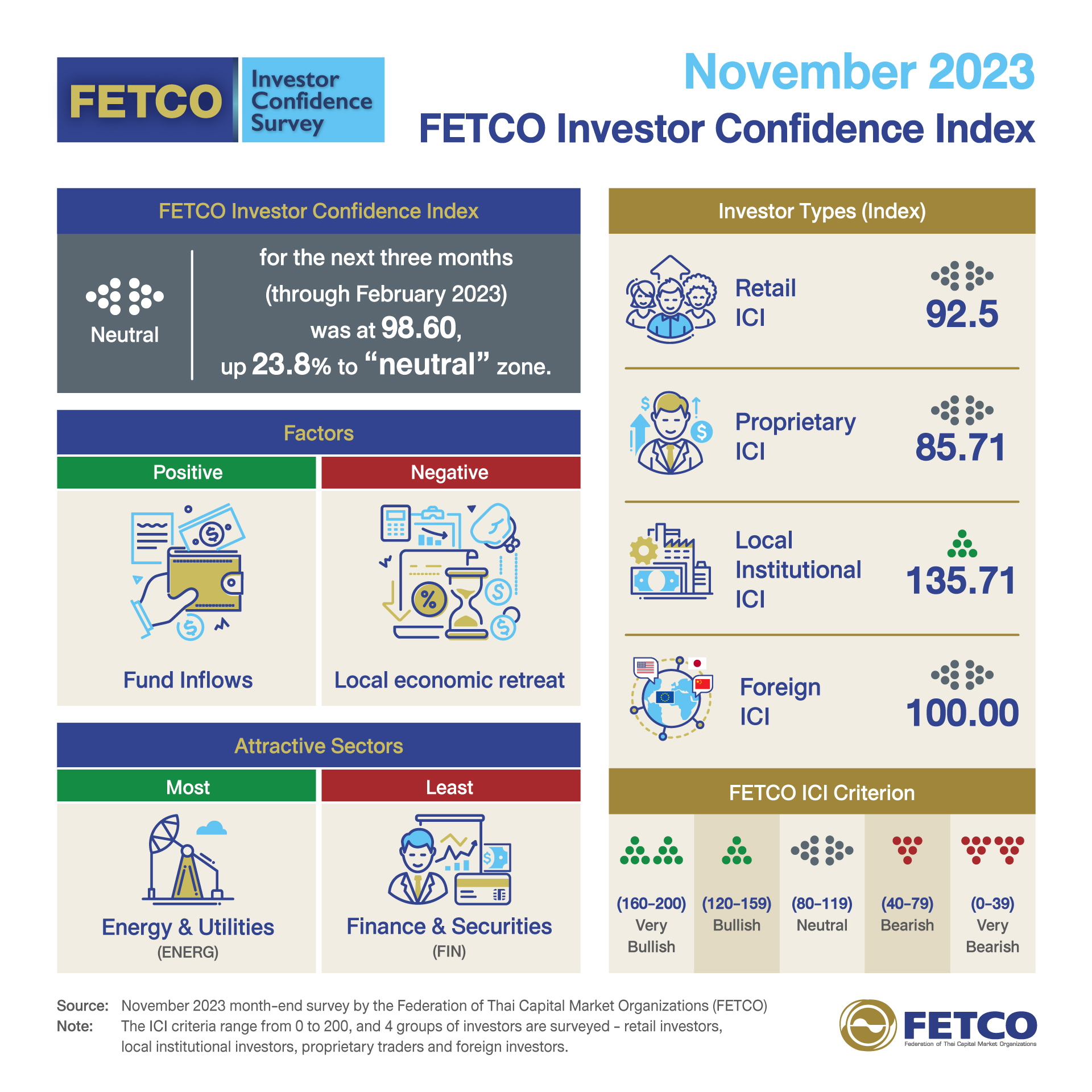 Investor Confidence Returns to “Neutral” Zone as Investors Expect ...