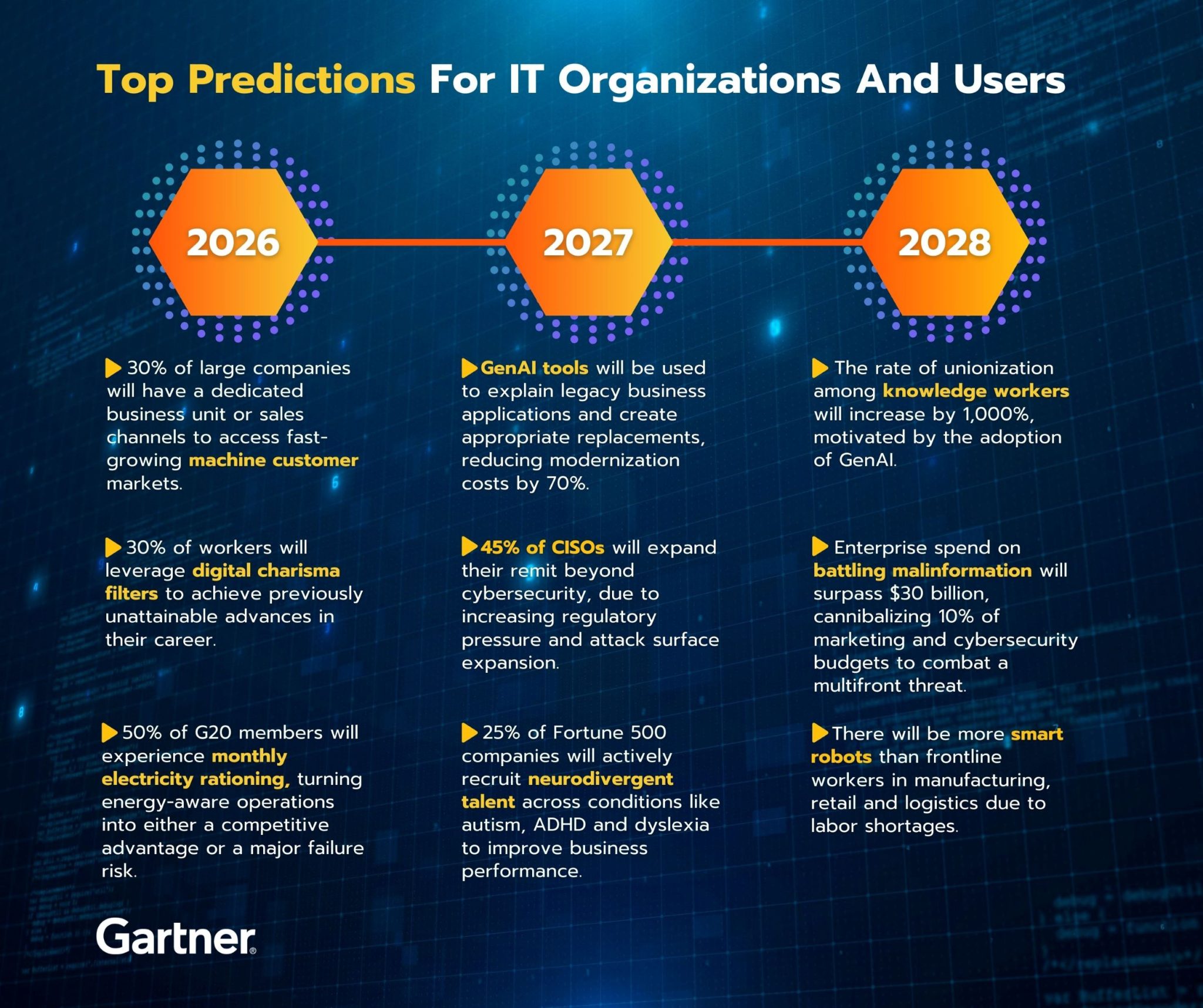 Gartner Unveils Top Predictions for IT Organizations and Users in 2024 and Beyond - KAOHOON ...