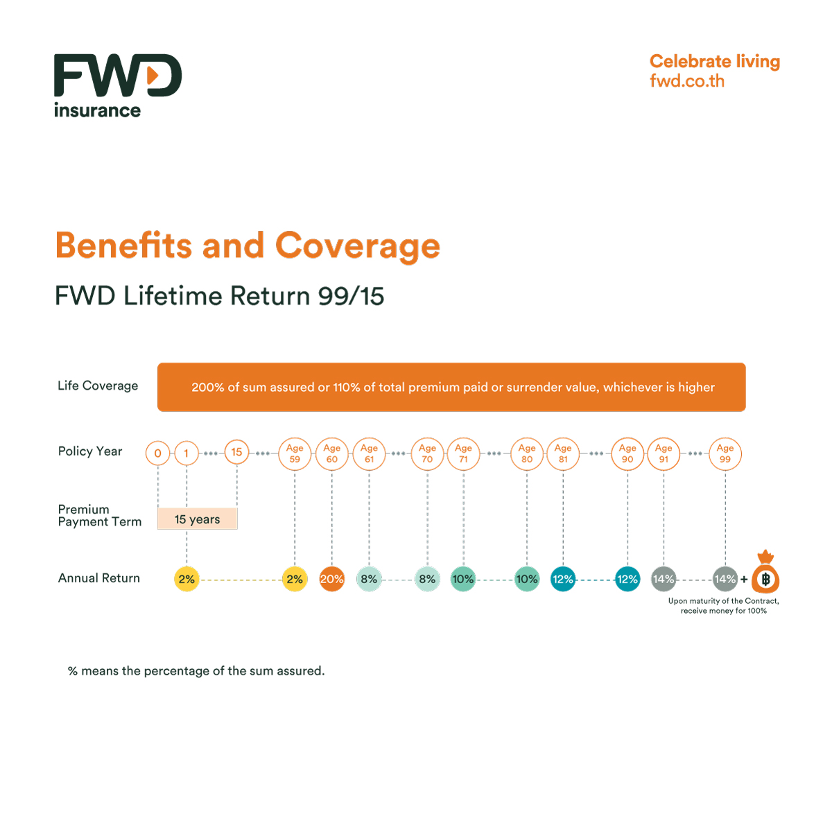 FWD Insurance Introduces the 'FWD Lifetime Return 99/15' Policy ...