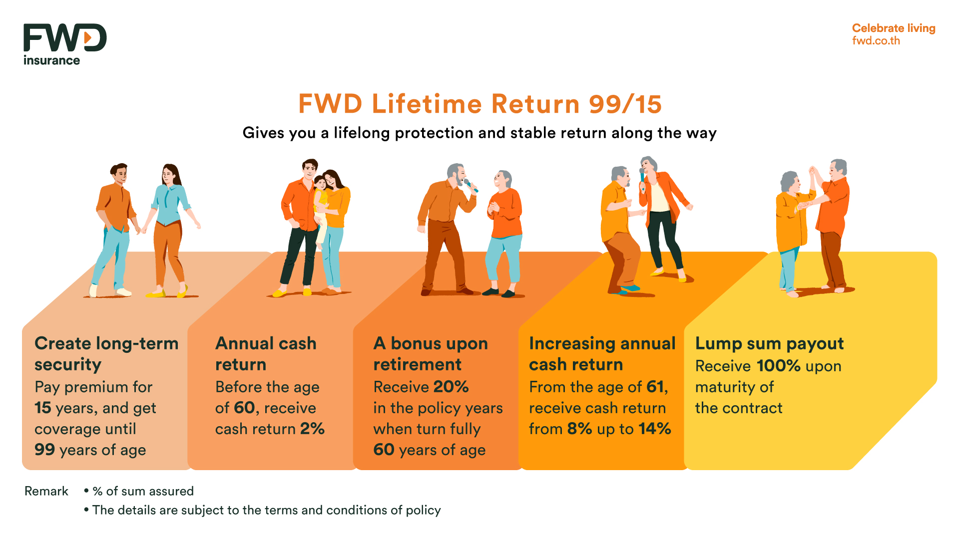 FWD Insurance Introduces the 'FWD Lifetime Return 99/15' Policy ...