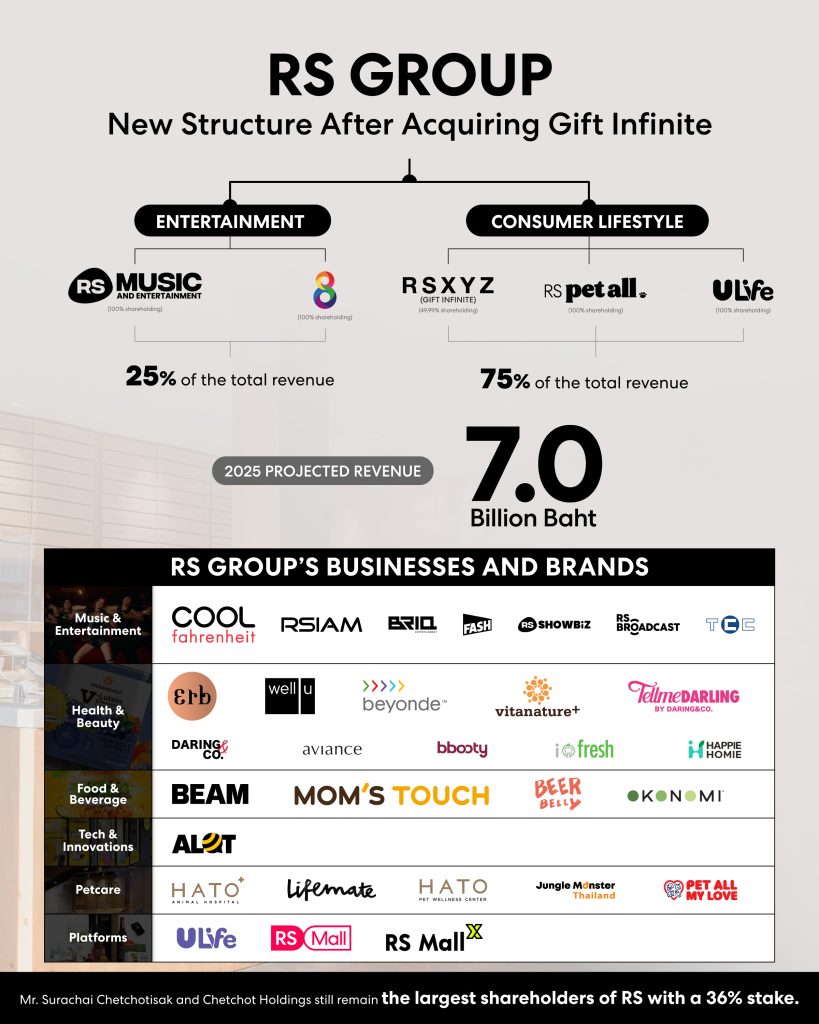RS Group Acquires GIFT to Kick Off Consumer Lifestyle Businesses ...