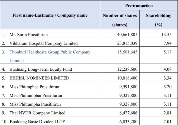 THG Raises Liquidity by Disposal of RJH Shares for THB210 Million - KAOHOON INTERNATIONAL