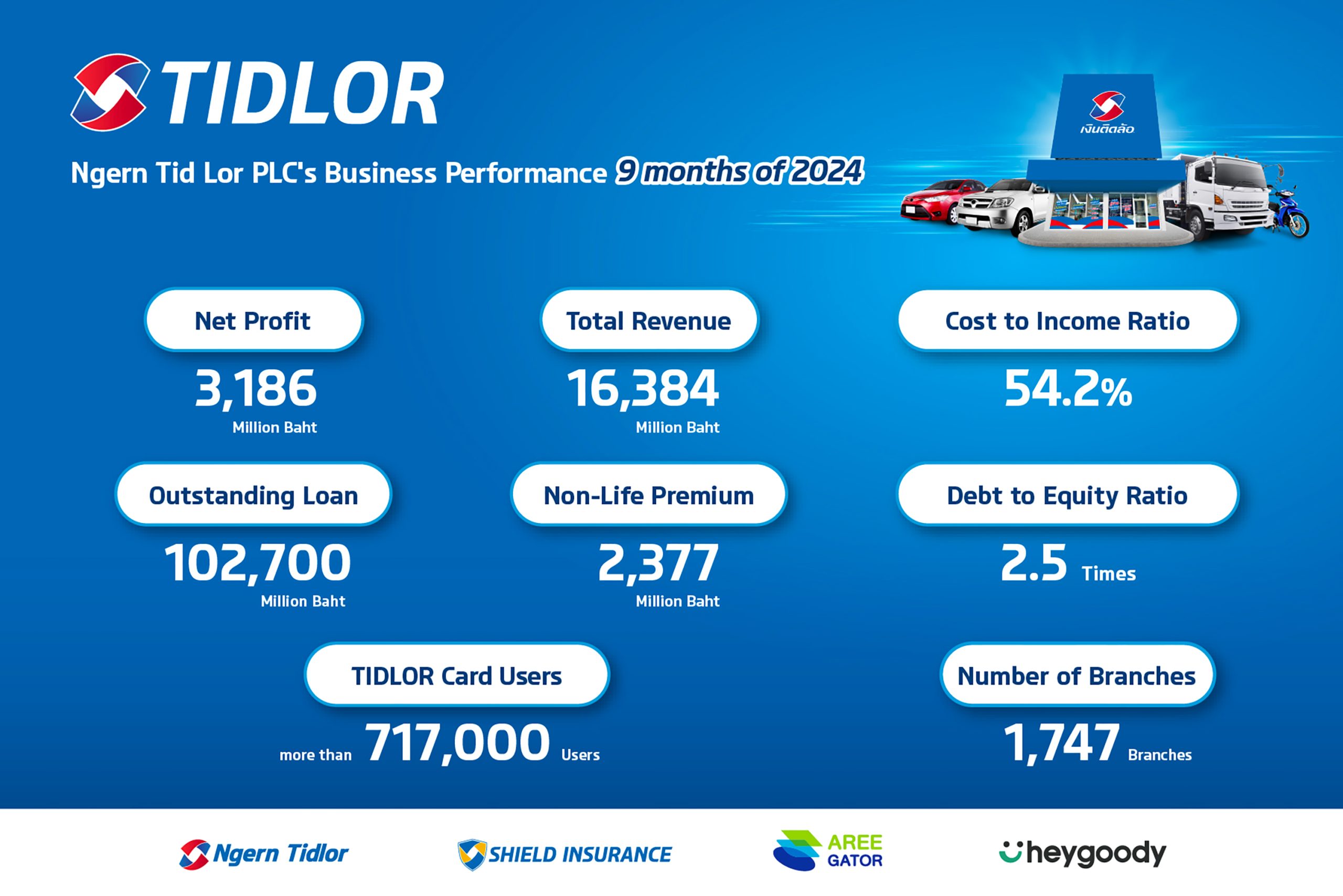 TIDLOR Keeps NPL Under Control at 1.88%, Confident in Maintaining Below ...