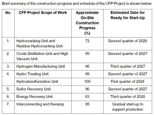 Thai Oil Plans to Inject Additional THB63 Billion for CFP Completion by 2028 - KAOHOON INTERNATIONAL