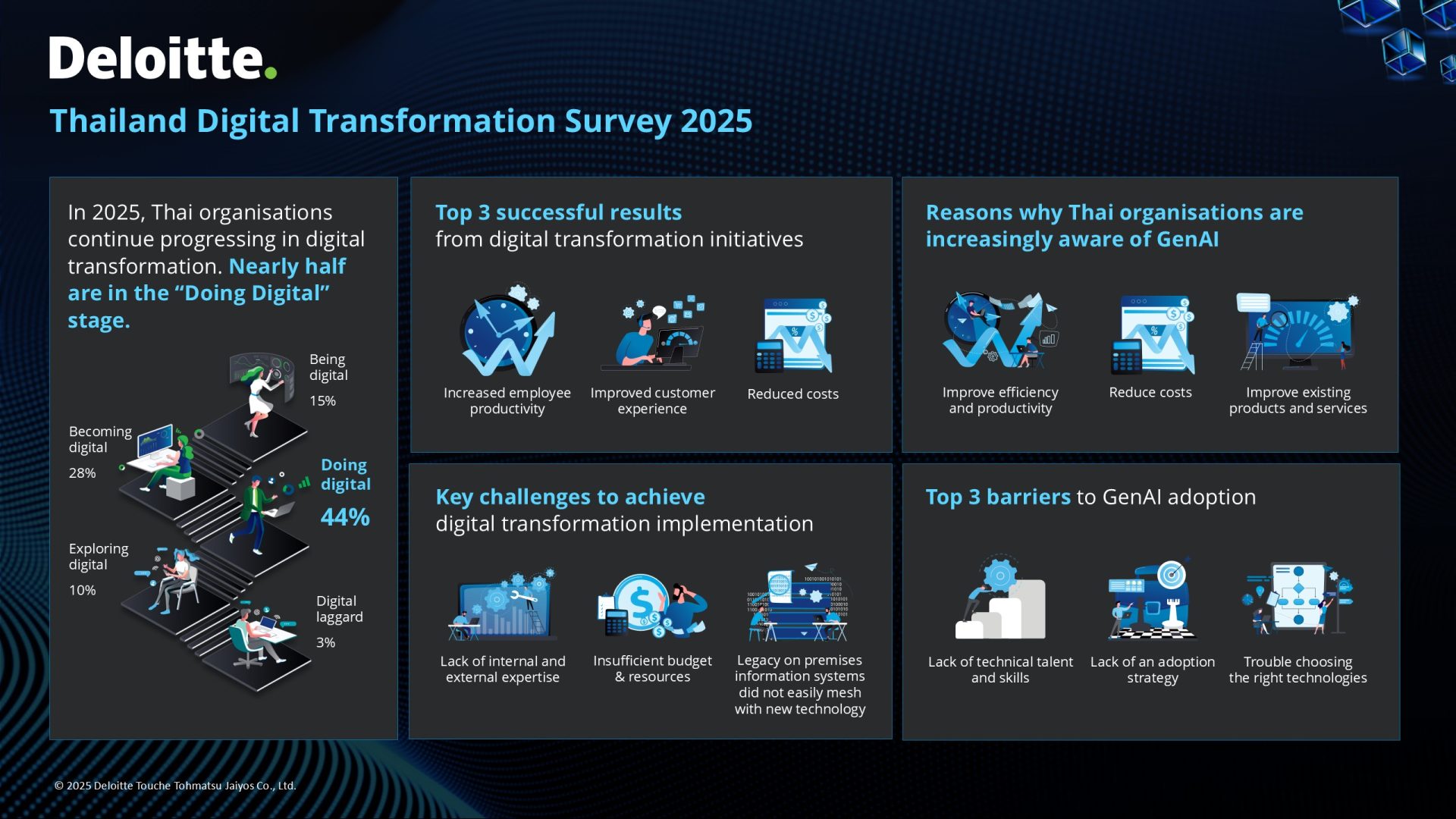 Deloitte Sees Digital Transformation in Thai Organization on Right Track