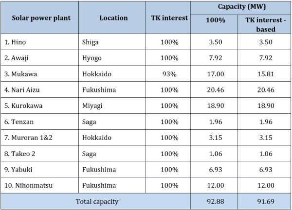 BANPU Rises 3% in Anticipation of THB2.25 Bln Capital from Disposing Japan’s Solar Projects