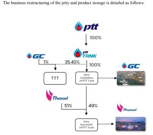 PTT Unveils Group Restructure to Unlock Synergies for PTTGC and Thai ...