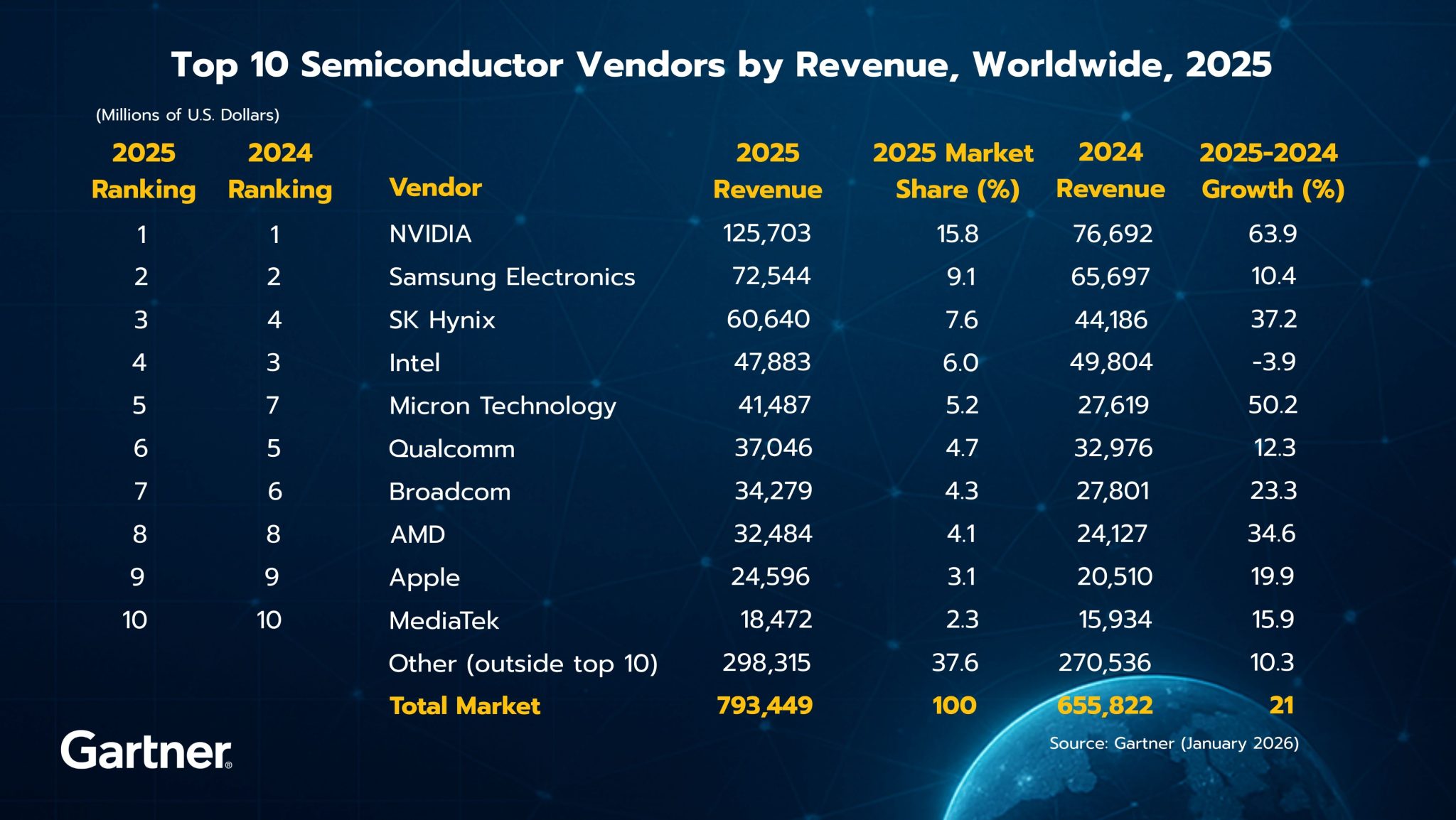 Gartner Says Worldwide Semiconductor Revenue Grew 21% in 2025 - KAOHOON ...